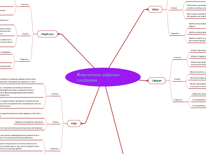 Cовременные цифровые платформы - Mind Map